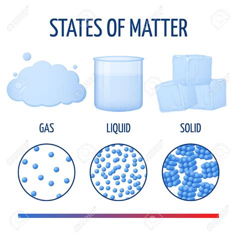 Molecular Diagram Of Solid States Of Matter
