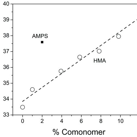 Effect Of Copolymer Composition On The LCST Of PNIPAM Based Materials Download Scientific
