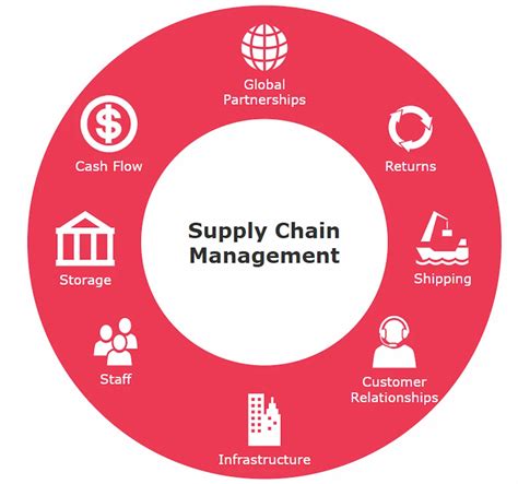 Supply Chain Management Software At Best Price In Nashik By Application Square Infotech Private