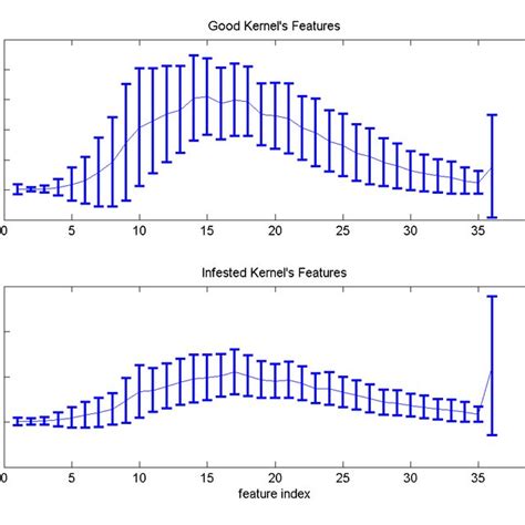 The Mean And Standard Deviation Of The Input Features For Good And