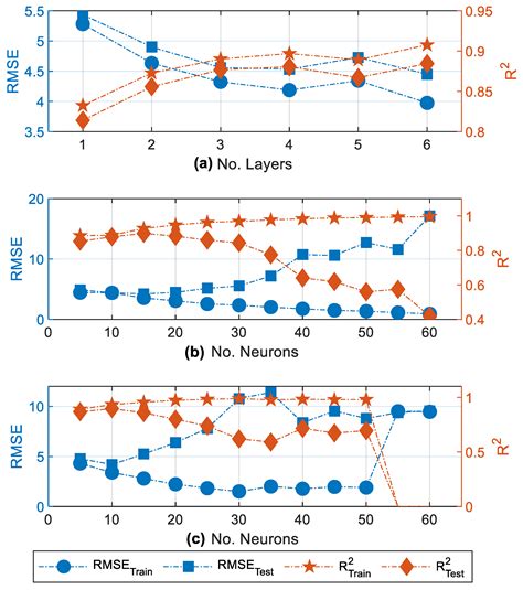 Drilling Optimization Using Artificial Neural Networks And Empirical Models