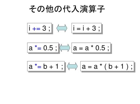 Ppt アルゴリズムとプログラミング Algorithms And Programming Powerpoint