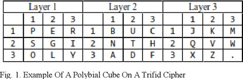Figure 2 From Implementation Of Trifid Cipher Algorithm In Securing Data Semantic Scholar