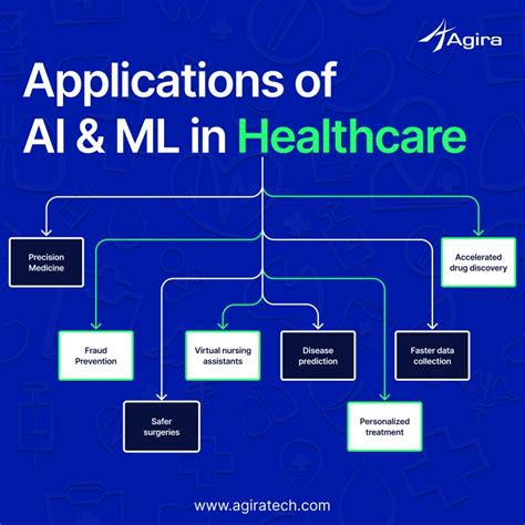 Agira Technologies On Linkedin Healthcare Digitaltransformation Ai Ml Innovationengineered