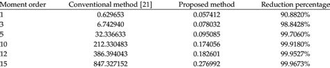 Elapsed Cpu Times And The Reduction Percentage For Selected Moment