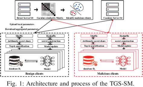Figure 1 From Privacy Preserving Federated Learning Against Byzantine