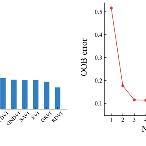 Importance Ranking A And Relationship With Oob Error B Of The Download Scientific Diagram