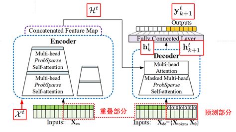时间序列预测8 — Informer模型原理