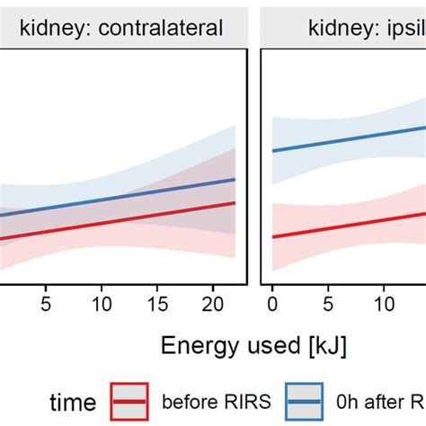 Predicted Values Marginal Effects Of Resistive Index By The Mod3 Download Scientific Diagram