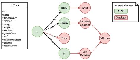 Knowledge Graph Based Recommender For Automatic Playlist Continuation