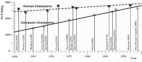 Figure 1 From An Evolutionary Approach For The Tuning Of A Chess