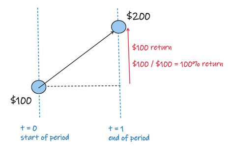 the intutition of log returns
