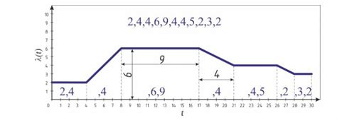 Encoding Scheme Of The Random Flow Intensity Function In The Form Of A