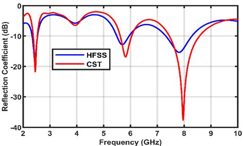 Comparison Of The Antenna In Hfss And Cst Download Scientific Diagram