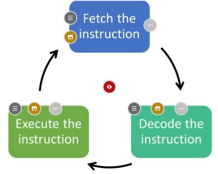 Fetch Decode Execute Genially