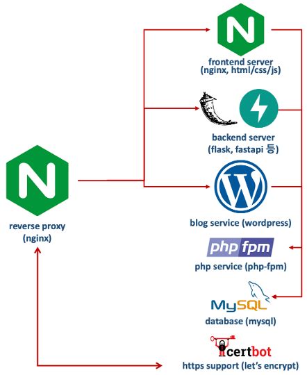 풀스택을 위한 도커와 최신 서버 기술
