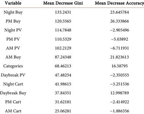 Importance Of Random Forest Variable Selection Download Scientific Diagram