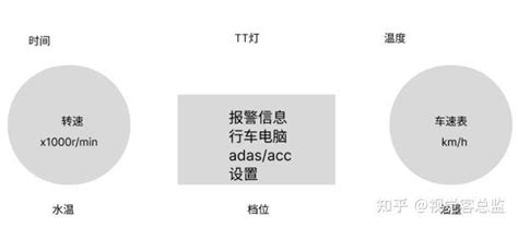 汽车hmi设计课程回顾02：汽车hmi仪表信息交互框架 知乎