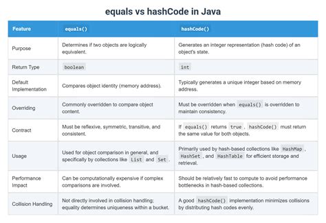 Equals Vs Hashcode In Java