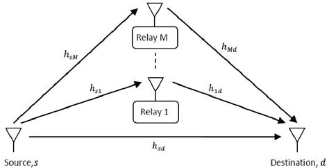 Figure 1 From Performance Of Relay Cyclic Delay Diversity In Multicarrier System Semantic Scholar