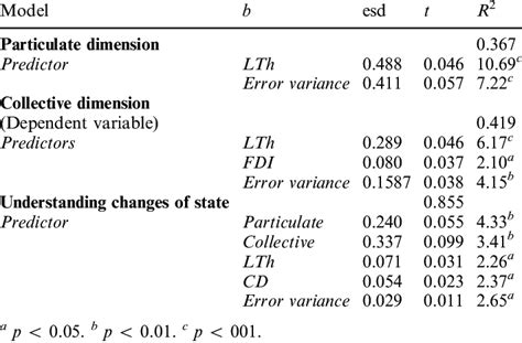Structural Equation Coefficients Standard Errors T Values Error