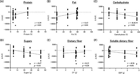 Correlation Coefficient For Nutrients At 1500 Snack Df Dietary Fiber