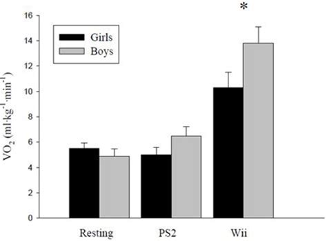 Vo2 For Gaming Condition By Sex Mean ± S E M For Gaming Condition By