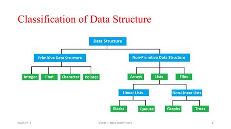 Data Structures Cs8391 Ppt