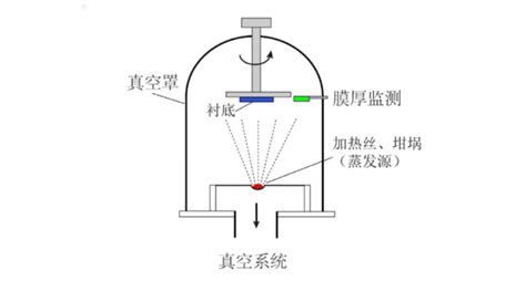 真空蒸镀和磁控溅射哪个好陕西毅杰告诉你