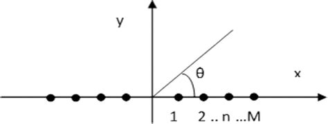 figure 1 from a novel hybrid iwo wdo algorithm for interference minimization of uniformly