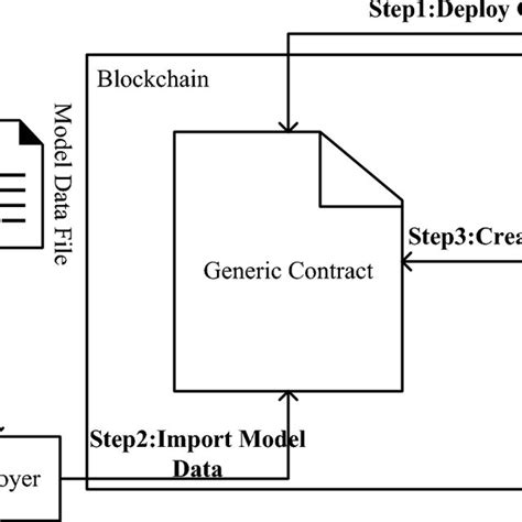 Conceptual Diagram Of Execution Engine Download Scientific Diagram