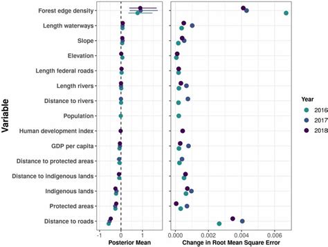 Posterior Means And Credible Intervals For Best Fitting Inla Spde Download Scientific Diagram