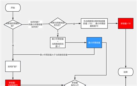 arraylist的扩容机制 流程图模板 processon思维导图、流程图