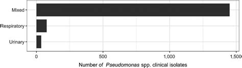 Distribution Of Pseudomonas Spp Isolates Per Site Of Infection Mixed