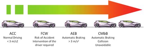 2 Stages On The Longitudinal Control Of The Vehicle Download