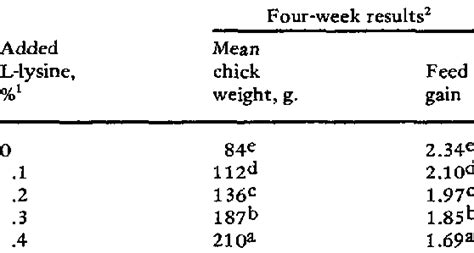L Lysine Standard Reference Curve Download Scientific Diagram