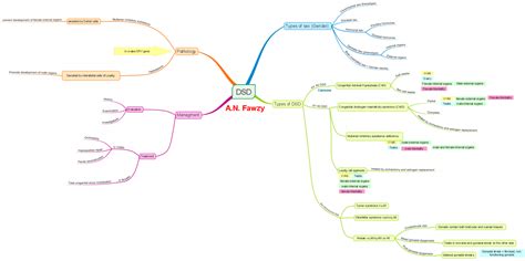 Dsd Types Chart Pediatric Surgery Club