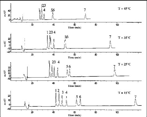 Effect Of Column Temperature On The Cec Separation Of Benzodiazepines