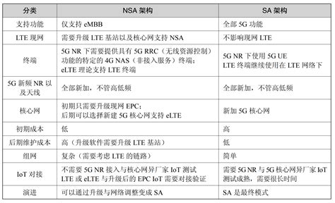 带你读《5g 系统技术原理与实现》——1 3 1 Sa 组网和nsa 组网 阿里云开发者社区