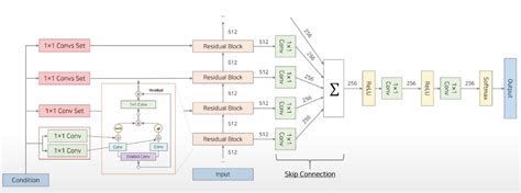 Wavenet A Generative Model For Raw Audio