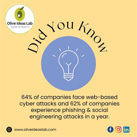 Olive Ideas Lab Pvt Ltd On Linkedin Facts Oliveideaslab Banjarahills Hyderabad Bangalore