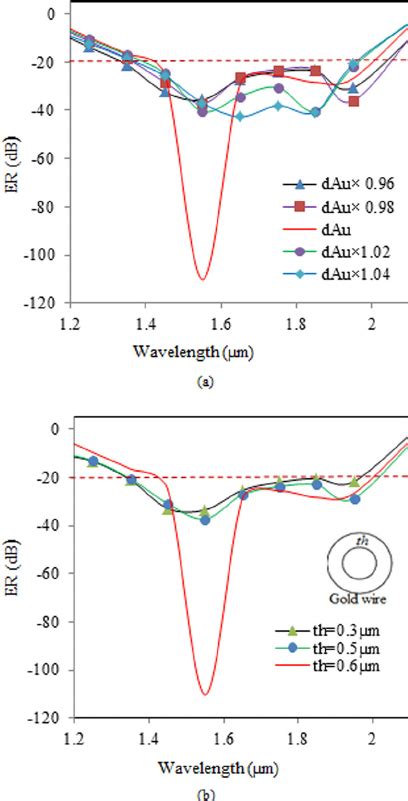 Extinction Ratio Spectra For Different A Gold Wires Diameter D Au
