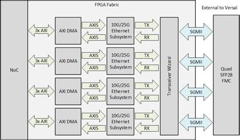 Example Designs Ethernet Fmc