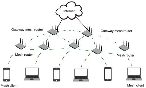 Experimental Performance Comparison Of Proactive Routing Protocols In Wireless Mesh Network Experimental Performance Comparison Of Proactive Routing Protocols In Wireless Mesh Network