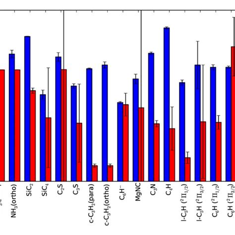 Comparison Of The Column Densities And Rotational Temperatures Of
