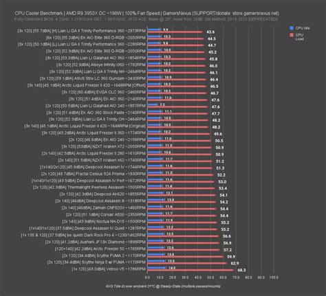 Gn Mega Charts Cpu Cooler Benchmarks And Comparisons Gamersnexus