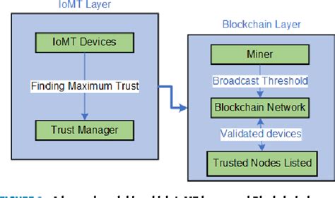 Figure 2 From Smart Healthcare A Dynamic Blockchain Based Trust