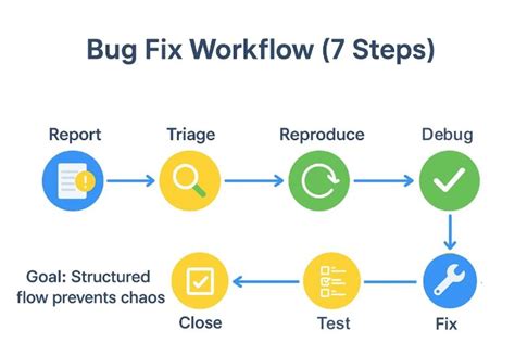 Optimize Bug Fixing With A Bug Management Tool
