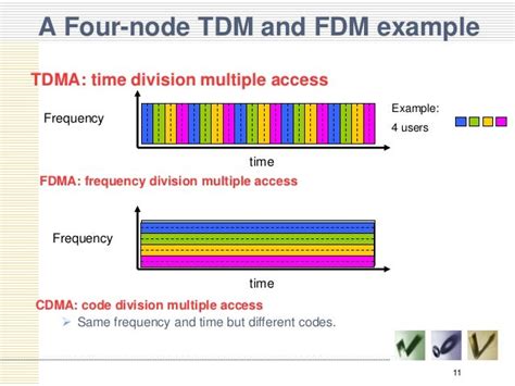 multiple access protocol