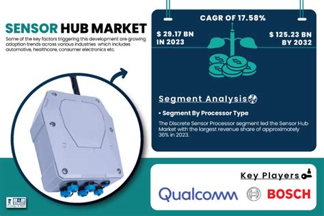Sensor Hub Market To Reach Usd 125 23 Billion By 2032